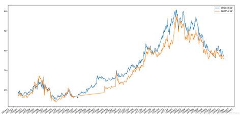 利用tushare获取a股收盘价并画图请利用 Tushare 调取并创建一个关于这一支股票近一年 前一日收盘价”、 收盘价 Csdn博客