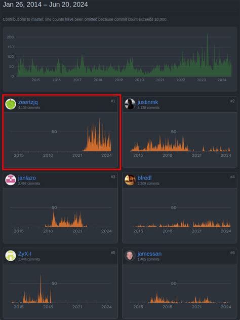 The Top Committer In Neovim Is Now Zeertzjq 🎉 Rneovim
