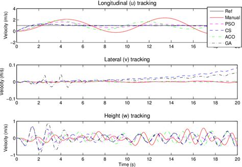 figure 10 from optimised tuning of a pid based flight controller for a