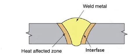 Zones Affected By Heat In Welding Download Scientific Diagram