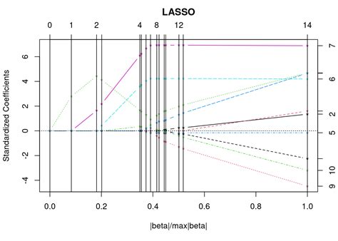 Chapter 8 Regression An R Companion For Introduction To Data Mining
