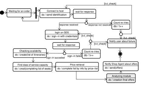 Flightoffer Agent Statechart Diagram Download Scientific Diagram
