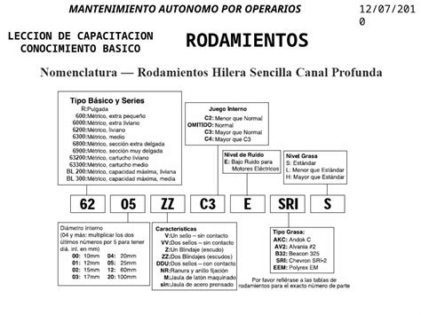 Ppt Rodamientos Nomenclatura Dokumen Tips