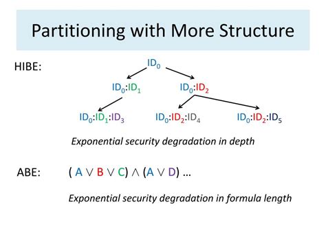 Ppt Fully Secure Functional Encryption Attribute Based Encryption And Hierarchical Inner