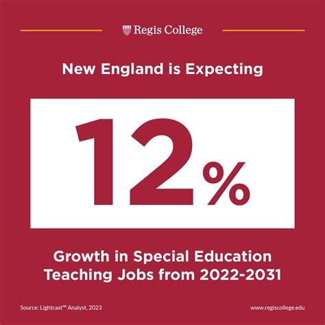 Is There A Demand For Special Education Teachers Regis College