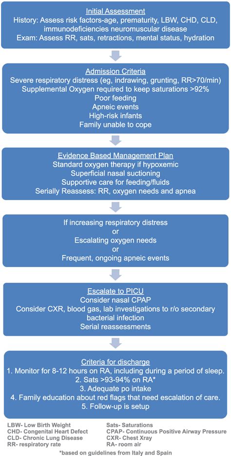 Management Algorithm For Acute Bronchiolitis Download Scientific Diagram