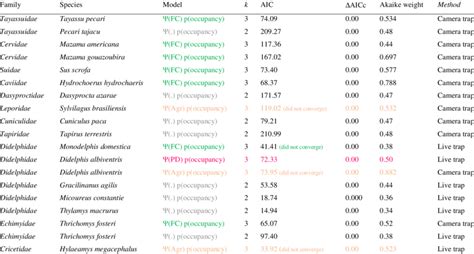 Occupancy Models For Species Of Herbivore Mammals In A Landscape Scale