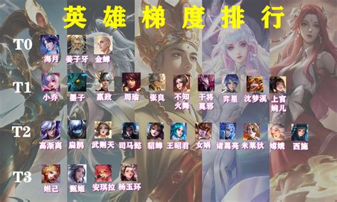 王者荣耀：英雄梯度排行｜海月胜率登顶强度超t0？小乔晋级t1