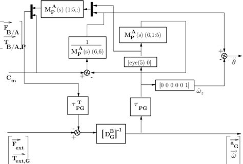 Block Diagram Of The Inverse Dynamic Model With Pivot Joint Results Of