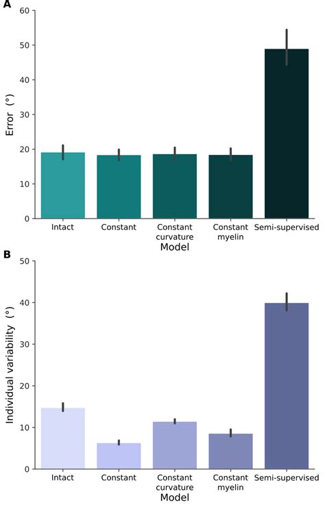 prediction error and individual variability of models trained on