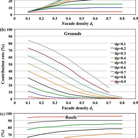 Urban Albedo Values Obtained By Kondo Et Al 2001 For The Plot