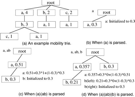 figure 1 from enhancing security using mobility based anomaly detection