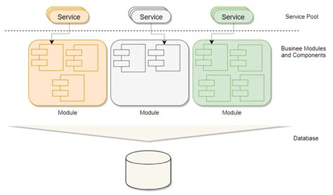 High Level Architecture Of The New System Service Oriented Architecture