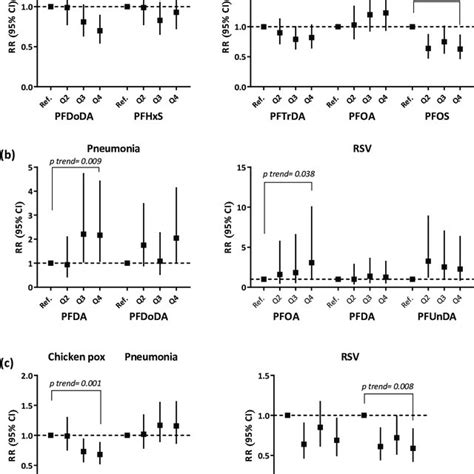 Dose Response Relationship Between Prenatal Exposure To Pfas And