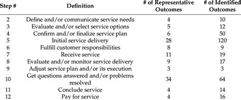 Occurrence Frequency Of Customer Outcomes At Each Step Download