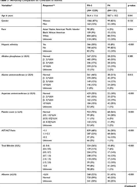 Table 1 From Validity Of An Automated Algorithm To Identify Cirrhosis Using Electronic Health