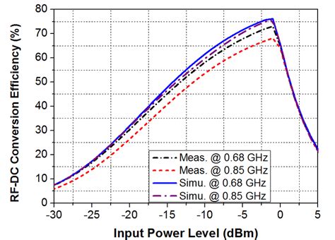 the measured and simulated rf dc conversion efficiency of the rectifier