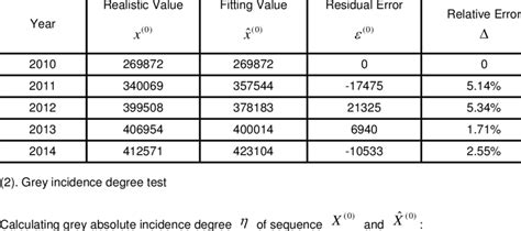 relative error test of this forecasting model download table