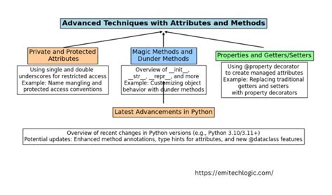 Python Attributes And Methods The Key To Cleaner Code Emitechlogic