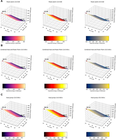 Frontiers Deep Learning Based Solar Power Forecasting Model To