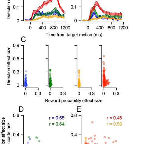 Coding Of Eye Movement Direction During Pursuit And Saccades A And B Download Scientific