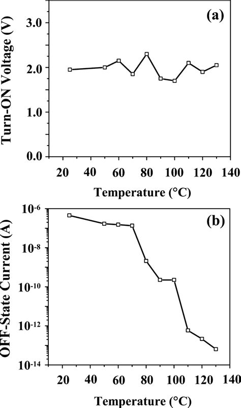 A Turn On Voltage And B Off State Current Level Of Al6f Hab Tpaie