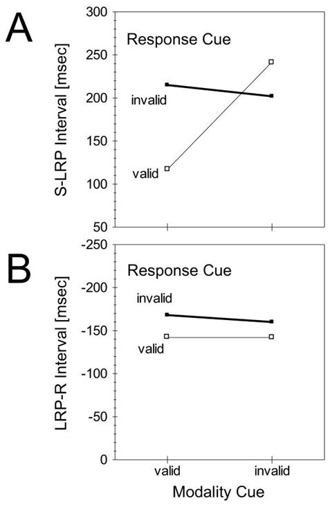Lrp Onset Latencies As A Function Of The Combination Of Modality Cueing