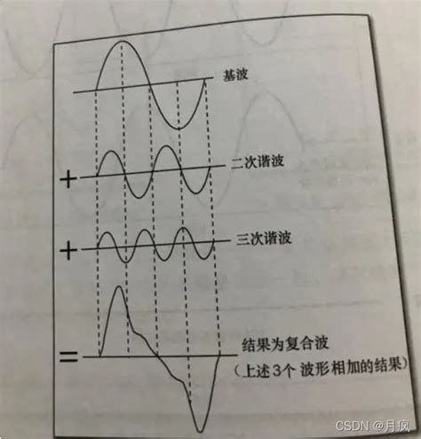 信号初级谐波偶次谐波 Csdn博客