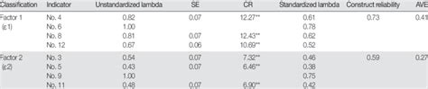 validity and reliability test of latent variables through confirmatory