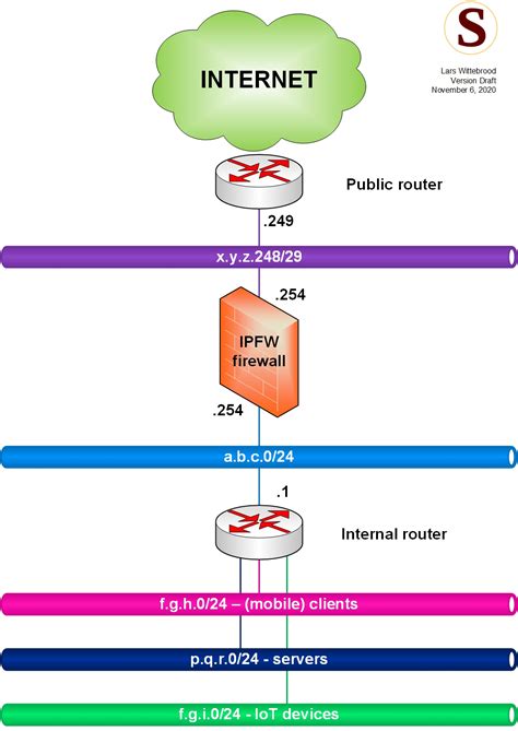 How To Implement An Internet Facing Freebsd Ipfw Firewall — Socruelnu