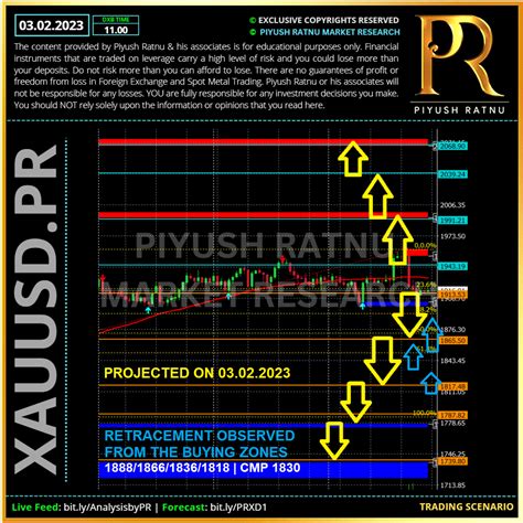 Most Accurate Spot Gold Xauusd Price Forecast Analysis Trading