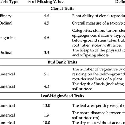Information On The Three Groups Of Plant Functional Traits Used In This
