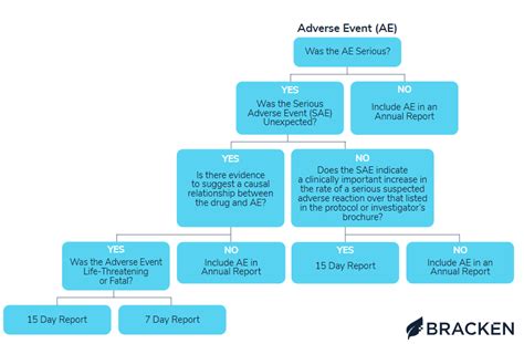taking the guesswork out of adverse event safety reporting