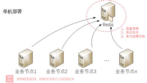 面对集中式缓存实现上的挑战，redis交出的是何种答卷？聊聊redis在分布式方面的能力设计 腾讯云开发者社区 腾讯云