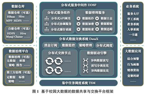 基于校园大数据的数据共享与交换平台分析与设计参考网