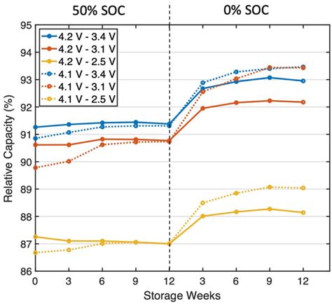 Relative Capacity Vs Storage Weeks During Calendar Storage At 50 And Download Scientific