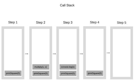 JavaScript的工作原理引擎运行时和调用堆栈 南舟芳叶 博客园