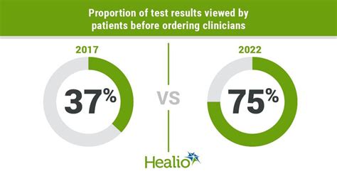 Cancer Test Results Shared To Portals Often Viewed By Patients Before