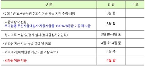2021년 교육공무원 성과상여금교사 성과급 지급 지침 안내 네이버 블로그
