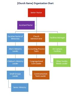 Church Organization Chart