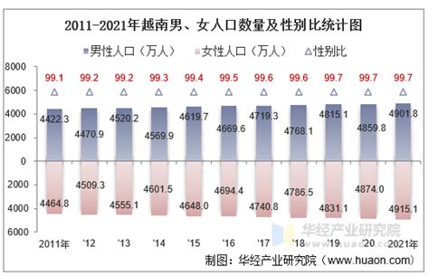 2021年越南人口总数量、劳动人口数量及人口性别、年龄、城乡结构分析全球宏观数据频道 华经情报网