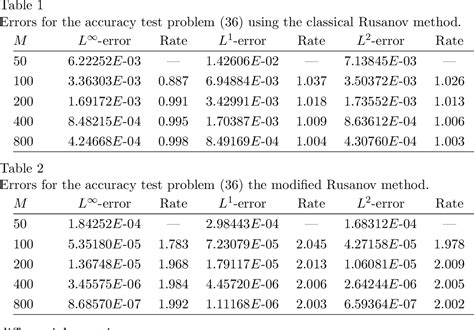 Table 1 From A ﬁnite Volume Method For Scalar Conservation Laws With Stochastic Time Space