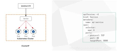K8s的service类型 Csdn博客