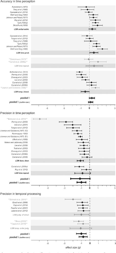 Figure 1 From Meta Analysis Of Time Perception And Temporal Processing In Schizophrenia