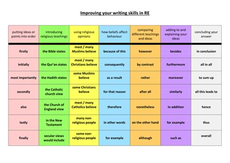Improving Writing Skills In Re Teaching Resources