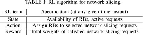 Table I From How To Attack And Defend Nextg Radio Access Network Slicing With Reinforcement