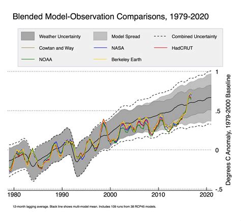 Comparing Climate Models And Observations Now Updated Through October November R Climate