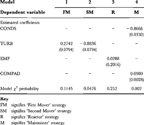 Logit Models Australia Statistical Model Download Scientific Diagram