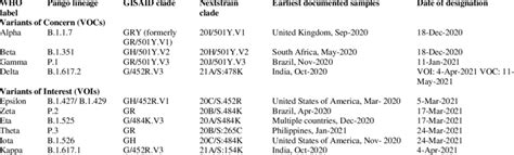 Sars Cov 2 Variants Of Concern Vocs And Variants Of Interest Vois [4] Download Scientific