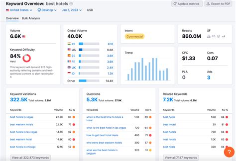 Semrush Review And Free Trial Is It Worth It Perhaps Maybe Not